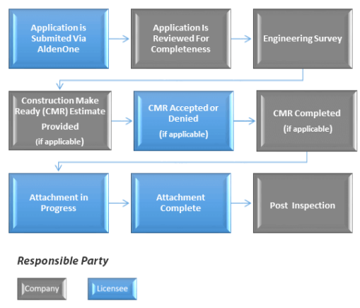 Telecommunication Pole Attachments – Tucson Electric Power