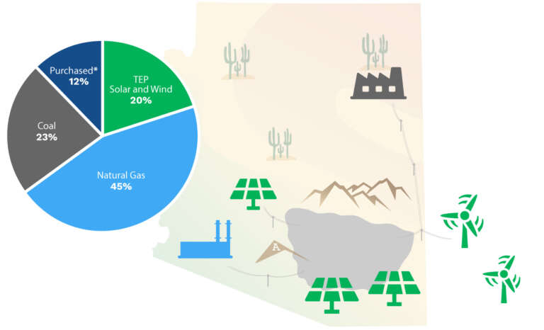 Our Energy Mix – Tucson Electric Power