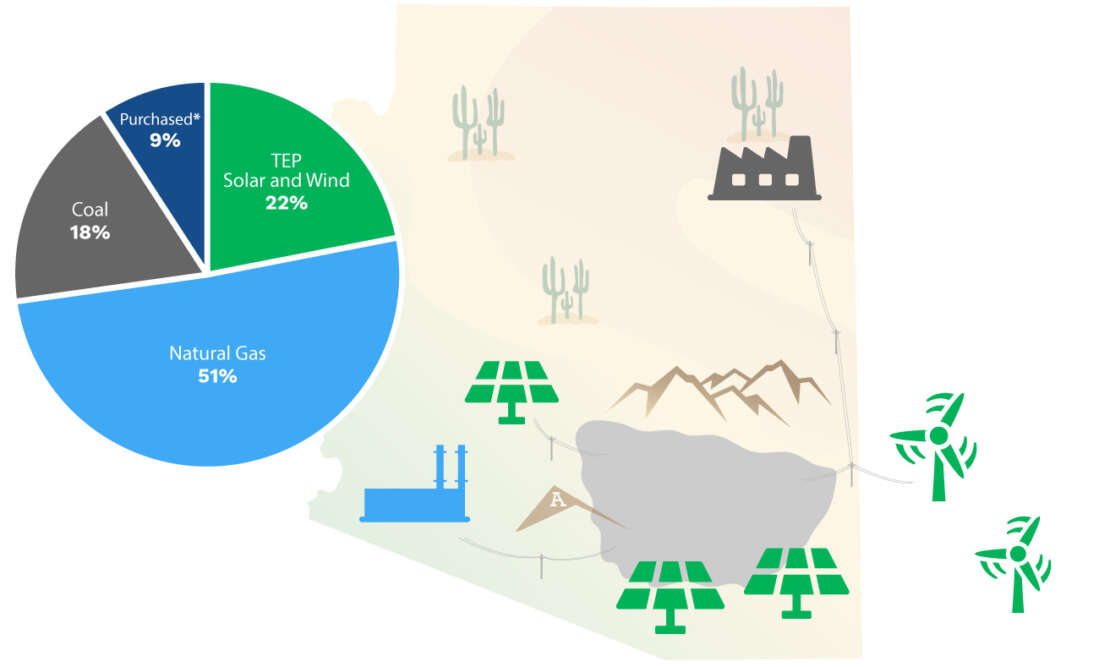 Our Energy Mix – Tucson Electric Power