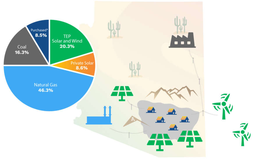 Our Energy Mix – Tucson Electric Power