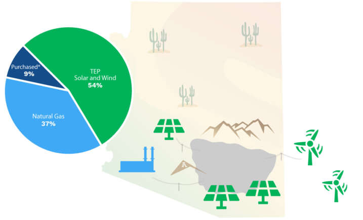 Our Energy Mix – Tucson Electric Power
